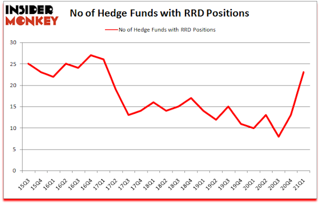Should I Buy RR Donnelley & Sons Company (RRD)?