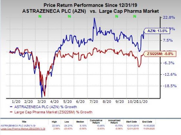AstraZeneca's (AZN) Asthma Drug Meets Primary Goal in Phase III