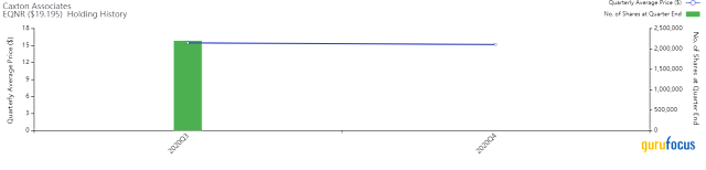 Caxton Associates Exits Oil Holdings in the 4th Quarter