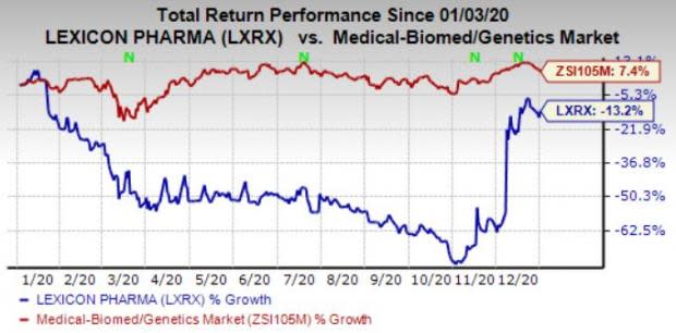Lexicon (LXRX) Starts Dosing in Post-Herpetic Neuralgia Study