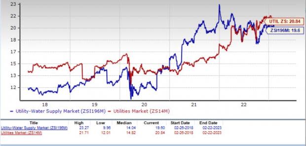 4 Water Utility Stocks to Watch in a Prospering Industry