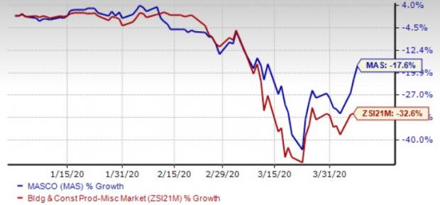 Masco (MAS) Revokes 2020 Guidance Amid Coronavirus Pandemic