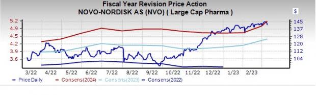 Novo Nordisk (NVO) to Begin Study on Oral Semaglutide in Obesity