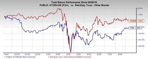 Is it Wise to Hold on to Public Storage (PSA) Stock Now?