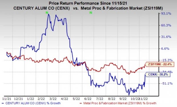 Century Aluminum (CENX) Q3 Earnings Beat Estimates, Sales Lag