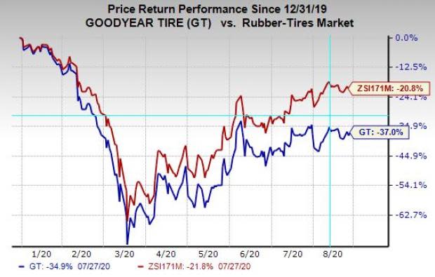 Goodyear Down 37% YTD: Can Growth Efforts Revive the Stock?