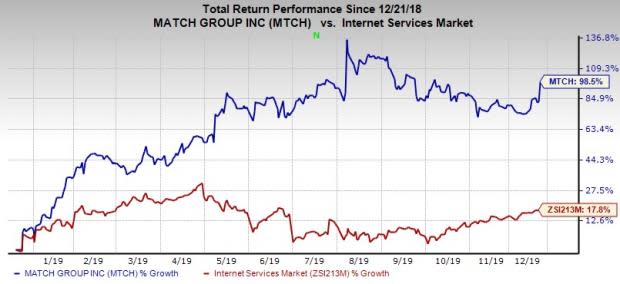 Match Group (MTCH) Signs Agreement to Separate From IAC