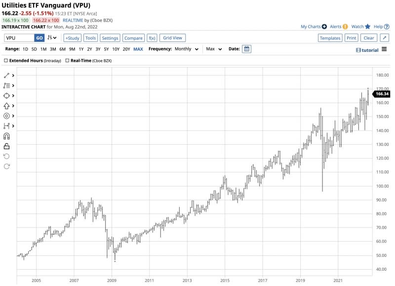 ETF Spotlight: Why VPU Is an Attractive Choice for Investors