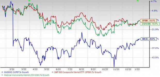 Here's Why You Should Retain Masimo (MASI) Stock for Now