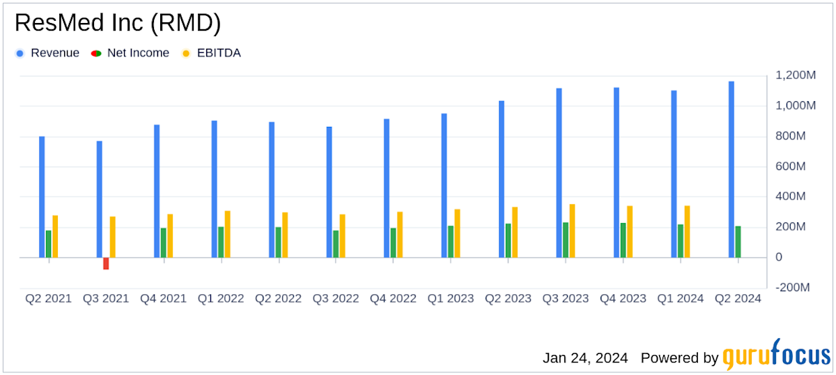 ResMed Inc (RMD) Reports Solid Revenue Growth in Q2 FY2024 Amidst ...