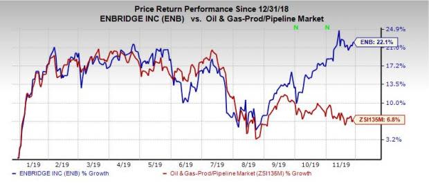 Here's Why Enbridge (ENB) Stock is an Attractive Pick Now