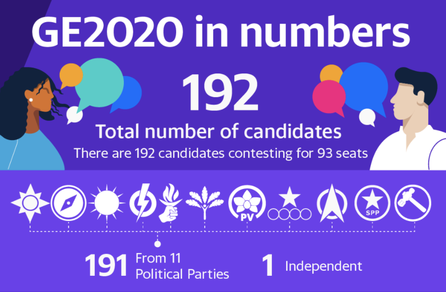 Singapore GE2020 in numbers