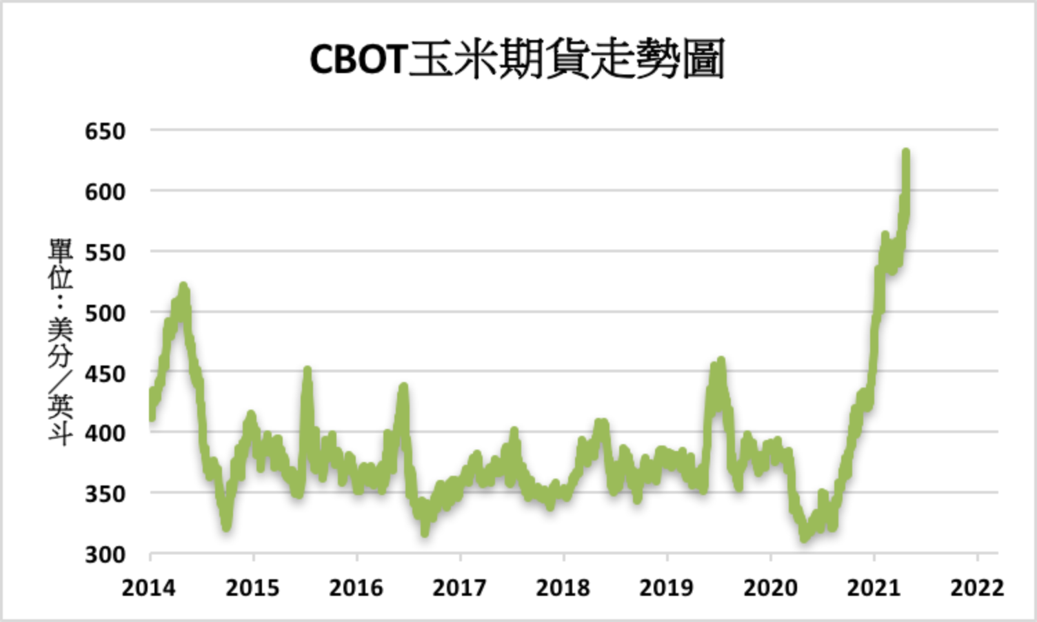 《農產品》出口需求強勁 CBOT玉米上週上漲10% - Yahoo汽車機車