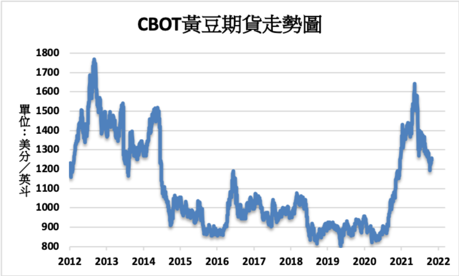《農產品》收成進度落後 CBOT黃豆上漲0.6% - Yahoo奇摩汽車機車