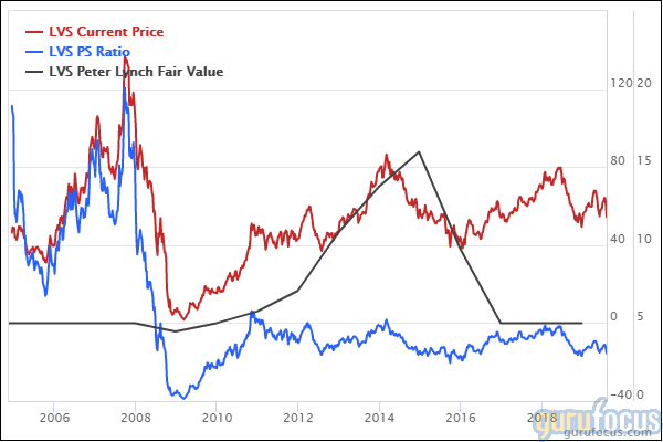 6 Stocks With Low Price-Sales Ratios