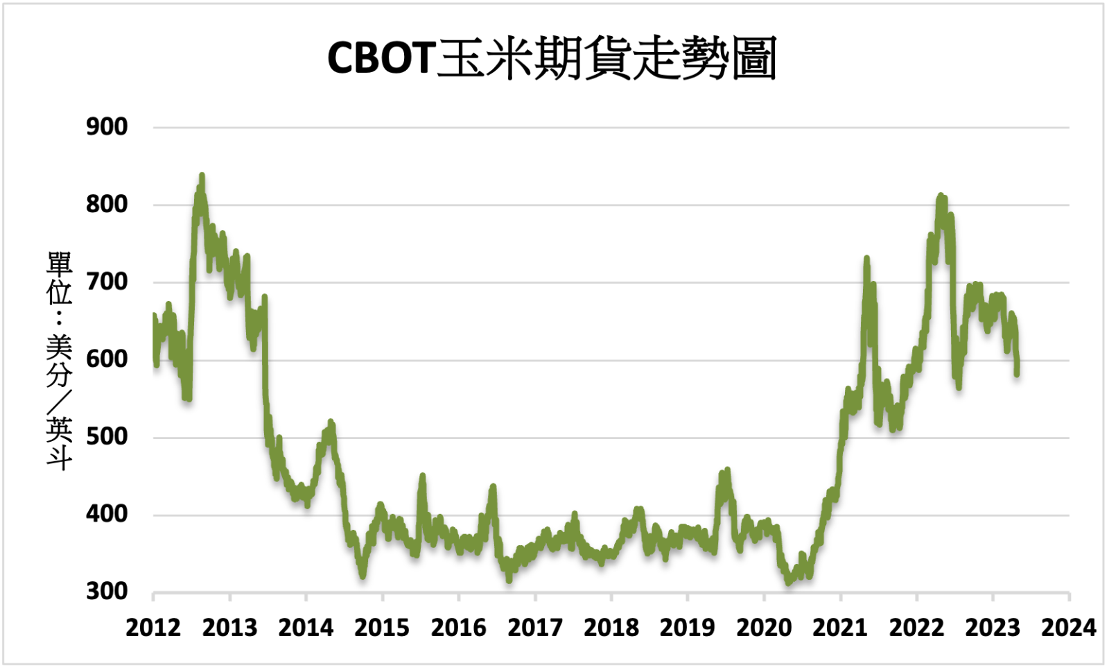 《農產品》擔憂出口需求 CBOT農產品全面下跌 - Yahoo奇摩汽車機車