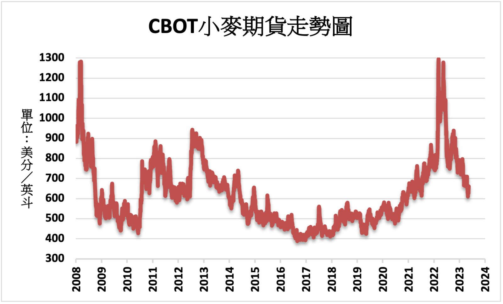 《農產品》供應擔憂影響 CBOT小麥上漲4.1% - Yahoo奇摩汽車機車