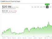 Cabaletta Bio, Inc. (CABA) Latest Stock News & Headlines - Yahoo Finance