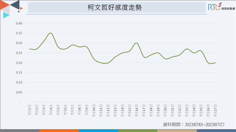 柯文哲好感度大跌一度不到0.2！北流爭議負面聲量超過正面聲量5倍 - Yahoo奇摩汽車機車