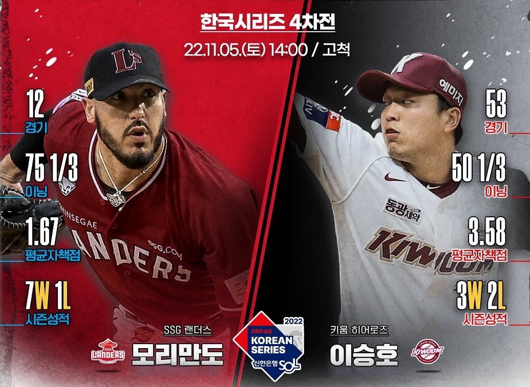 打爆象魔力 韓國大賽英雄隊追成2勝2敗 - Yahoo奇摩汽車機車