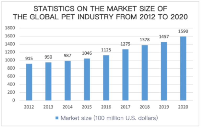 Upcoming Development in Global Pet Market Ensuring a Bright Future for ...